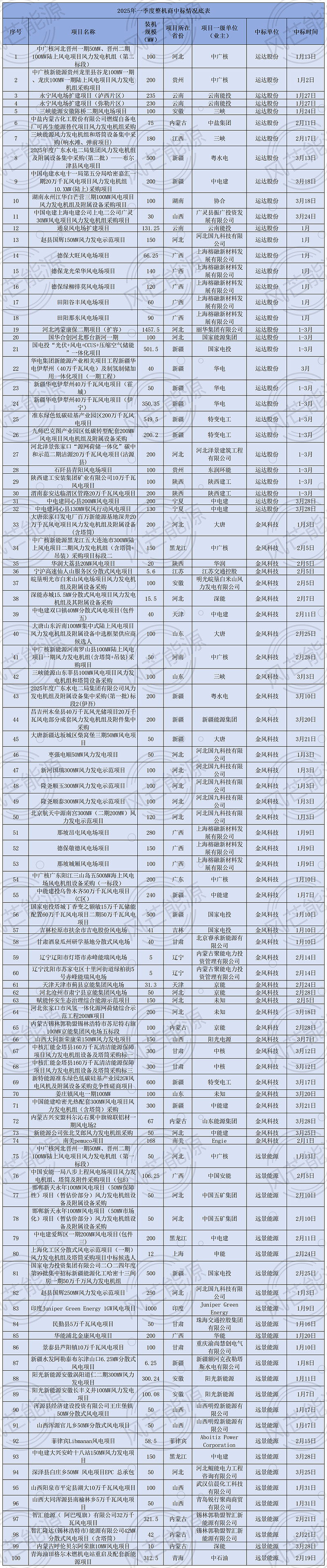2025年一季度风电整机中标盘点：规模33.27GW，TOP5占比超75% 风芒和每日的数据不一样，尤其是海外订单数据。2025年开年首个季度，我国11家风电整机商持续发力，中标规模实现倍增 ...