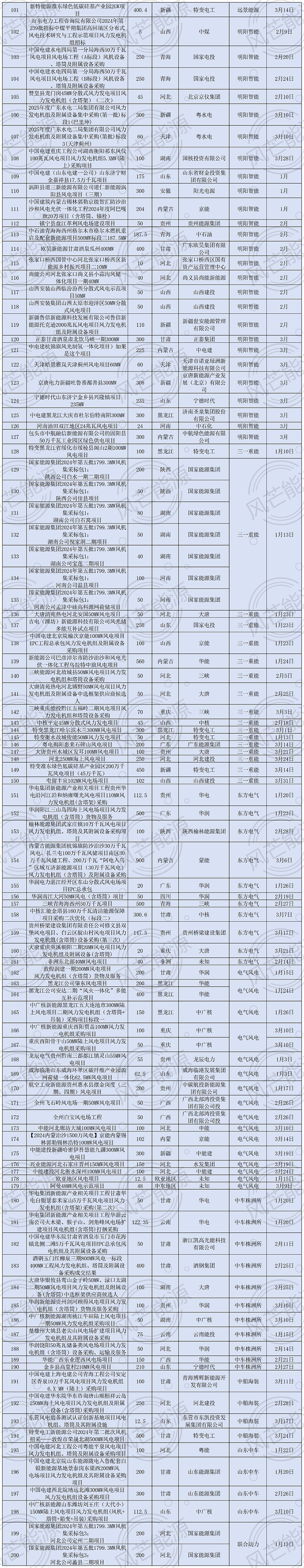 2025年一季度风电整机中标盘点：规模33.27GW，TOP5占比超75% 风芒和每日的数据不一样，尤其是海外订单数据。2025年开年首个季度，我国11家风电整机商持续发力，中标规模实现倍增 ...