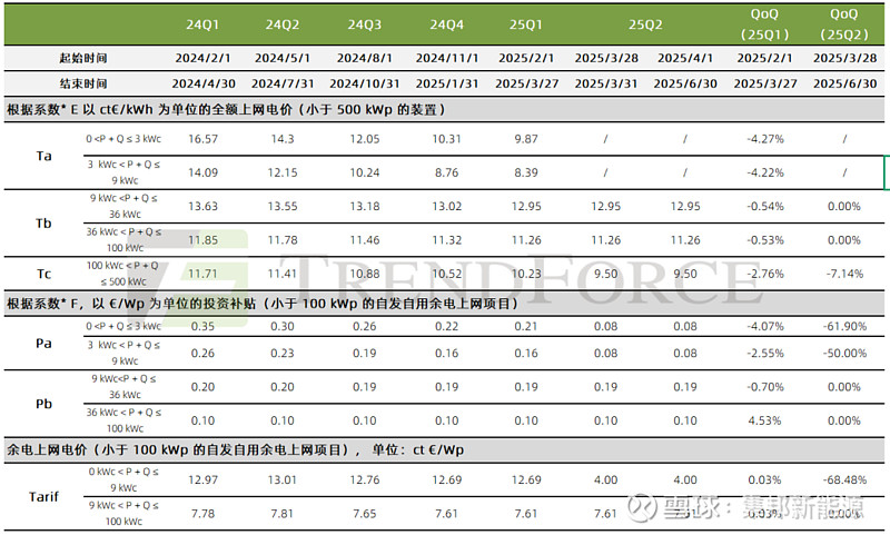 电价下调，补贴退坡，法国屋顶光伏项目出路在哪？ 2025年3月27日，法国能源监管机构能源监管委员会（CRE）公布了2025年2月至6月屋顶光 ...