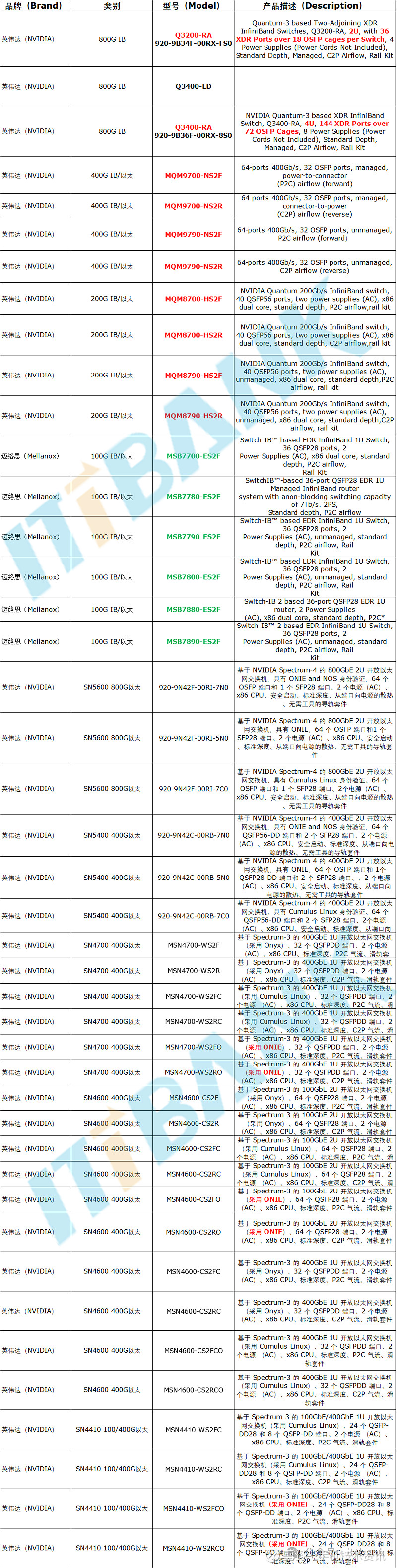 英伟达算力GPU主要型号及参数 1. A100：数据中心AI计算的奠基石 A100是 英伟达 2020年发布的旗舰级数据中心GPU，基于Ampere架构... - 雪球