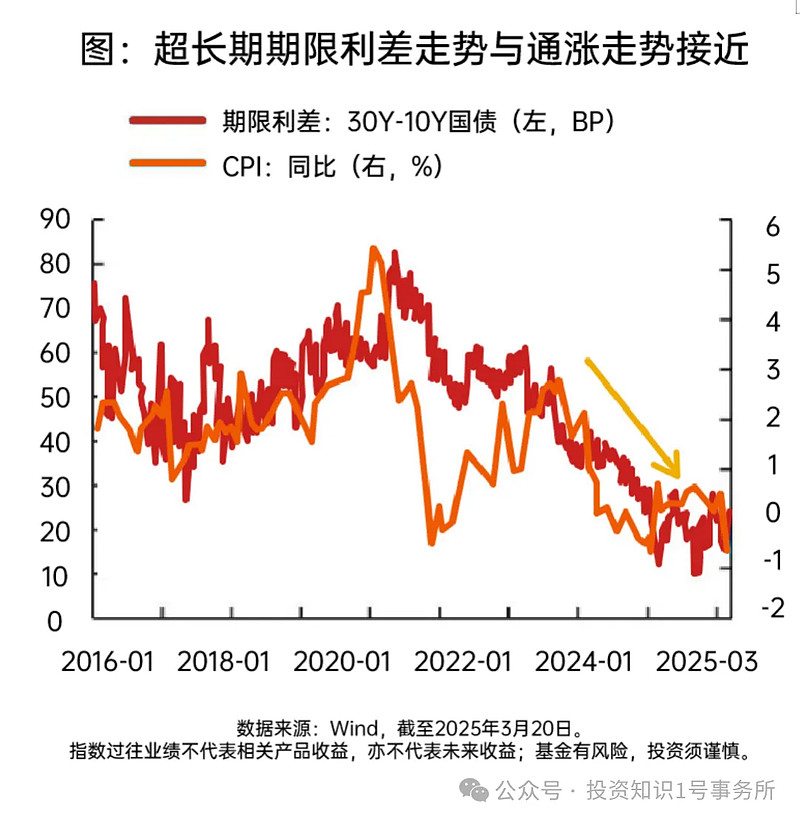 当下超长债投资性价比“大揭秘” $30年国债指数ETF(SH511130)$ 近期债市经历了较大幅度的调整，30Y-10Y的利差迅速走阔，这一变化让市场... - 雪球