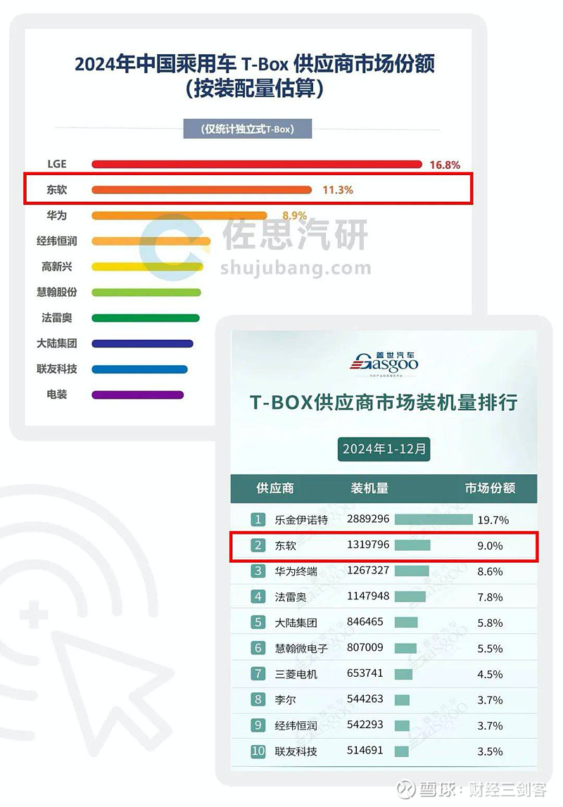 东软T-BOX连续三年双榜领跑 5G T-BOX断层式领先 $东软集团(SH600718)$ 近日，盖世汽车研究院发布《2024年T-BOX供应商市场装机量排行》，在对比2023年... - 雪球