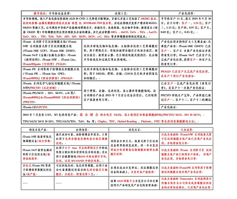 YMTC中的ALD与CVD 在长江存储3D NAND产线中ALD数量已经超越PECVD，ALD关键工艺在于其对高深宽比结构、原子级均匀性及多 ...