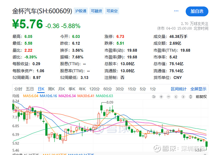 金杯汽车股价大跌创年内新低，业务严重依赖宝马，营收下降明显 4月3日， 金杯汽车 （600609）股价大跌5.88%，创下今年以来收盘新低 ...