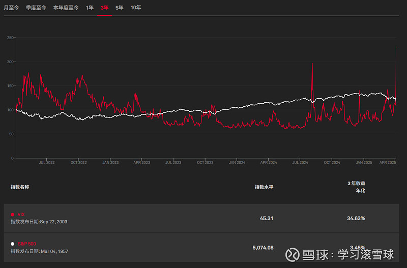 VIX和SP500，关键时刻，刻舟求剑？ 直接上图吧，来自SP官网，分别是10、5、3、1、YTD的对比。。本次VIX来到了45，但还没有突破 ...