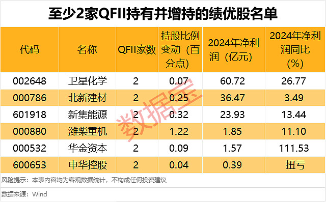 突然全线大跌！多家公司回应关税影响较小！QFII新进绩优股出炉 QFII新进持有的绩优股出炉。@今日话题 市场早间大幅下挫，维持低位震荡， 沪指 一度失守3100点。农业、养殖板块逆市... - 雪球