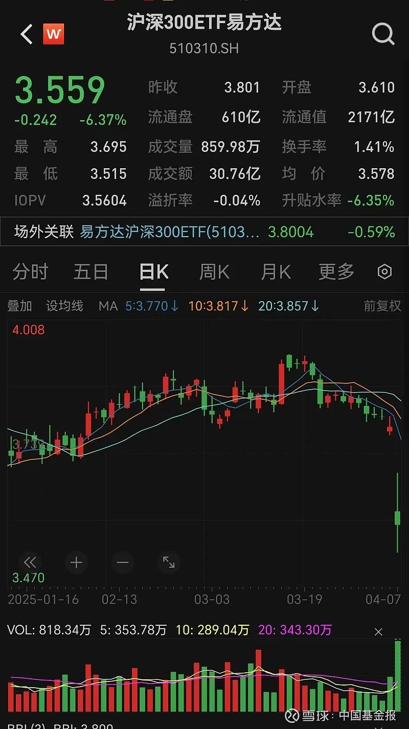 刚刚，神秘大资金出手！ 【导读】神秘大资金出手！多只 沪深300ETF 成交额猛增 中国基金报记者 若晖 4月7日，受外围市场影响，市场出现大幅... - 雪球