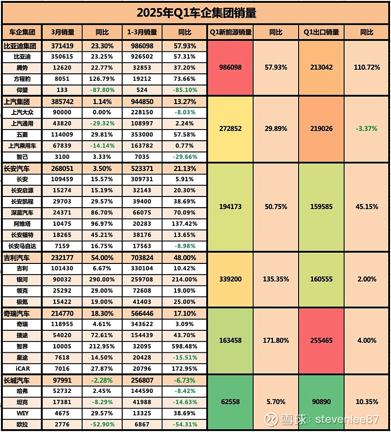 25年Q1国内车企集团销量1、比亚迪集团：25Q1全球销量986,098辆，同比+57.93%；其中， 新能源 销量98... - 雪球