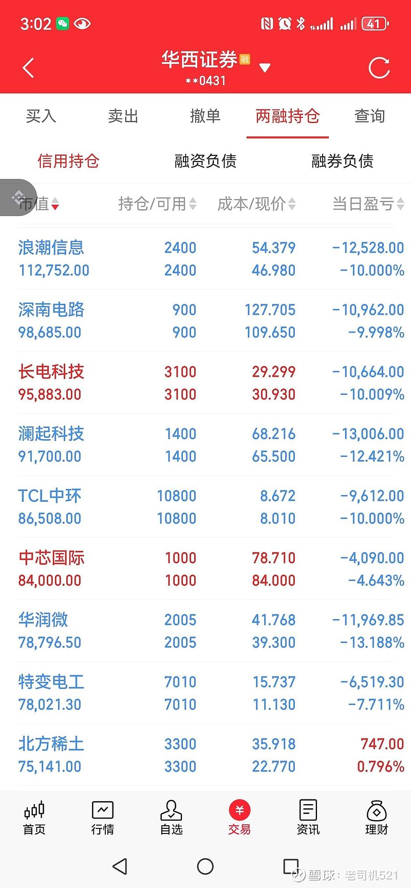 暴跌 今天亏损292786元今年亏损297085元放假期间也知道今天会跌，当时还想着预计是亏6-10万元，没想到今天开盘上来就... - 雪球