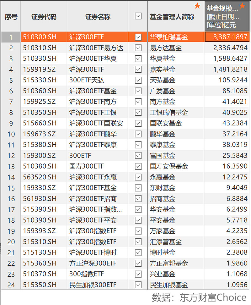 危机时刻获增持，24支沪深300ETF谁最好？ 1 引言2005年4月8日，中证指数公司正式发布了 沪深300 指数。它由沪深市场中规模大、流动性好的最具代表性的300... - 雪球