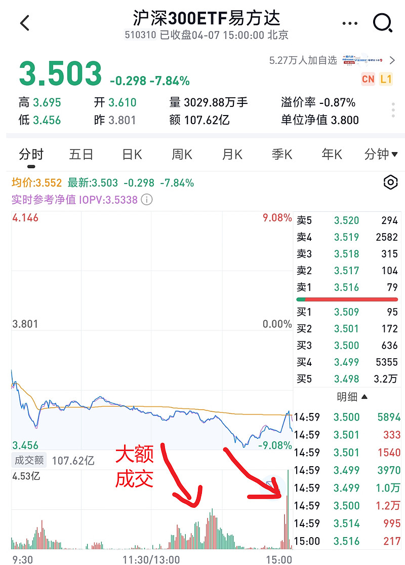 危机时刻获增持，24支沪深300ETF谁最好？ 1 引言2005年4月8日，中证指数公司正式发布了 沪深300 指数。它由沪深市场中规模大、流动性好的最具代表性的300... - 雪球