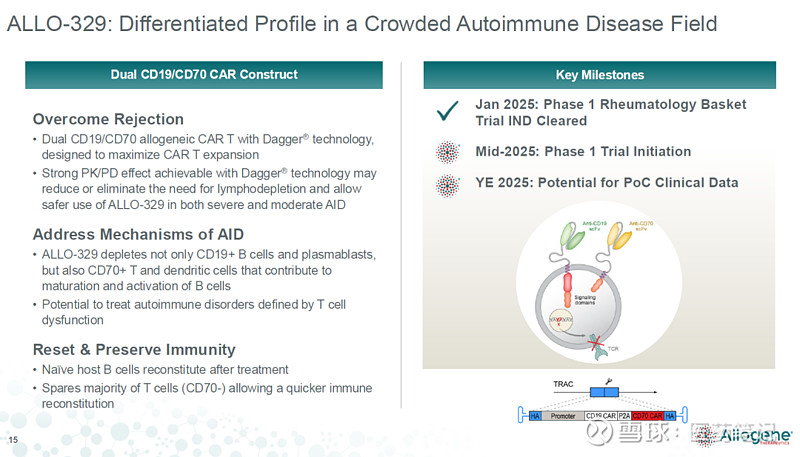Allogene：通用CD19/CD70 CAR-T获得FDA三项自免适应症的快速通道认证 Armstrong 2025年4月7日 ...