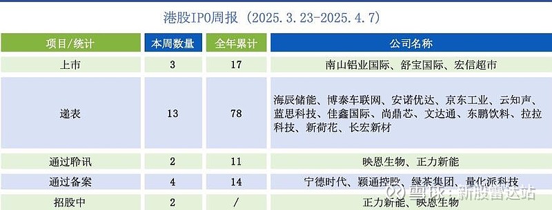 港股IPO进度追踪（2025.3.23-4.7） 数据概览 2025年3月23日-4月7日期间，港股共有3家公司上市（ 南山铝业国际 、 舒宝 ...