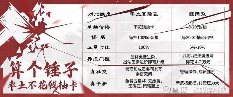 排名飙升260，今年最意外版更？SLG赛道又迎来变化 文 | DataEye进入2025年，SLG再次迎来全新变化， 网易 《率土之滨》在3月上线了青春服版本，重在通过不氪金... - 雪球