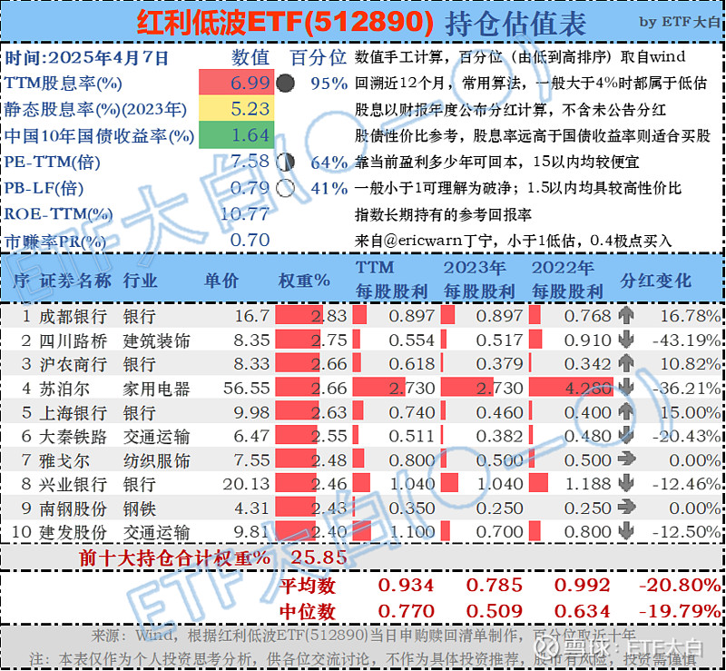 【全网独家】大跌后~这几个策略ETF估值如何了？ 大家好，我是( — )。全网唯一！！人人有份！！别催了！！统计了一下4.7大跌后这几个策略ETF的性价比。本次为了避免混... - 雪球