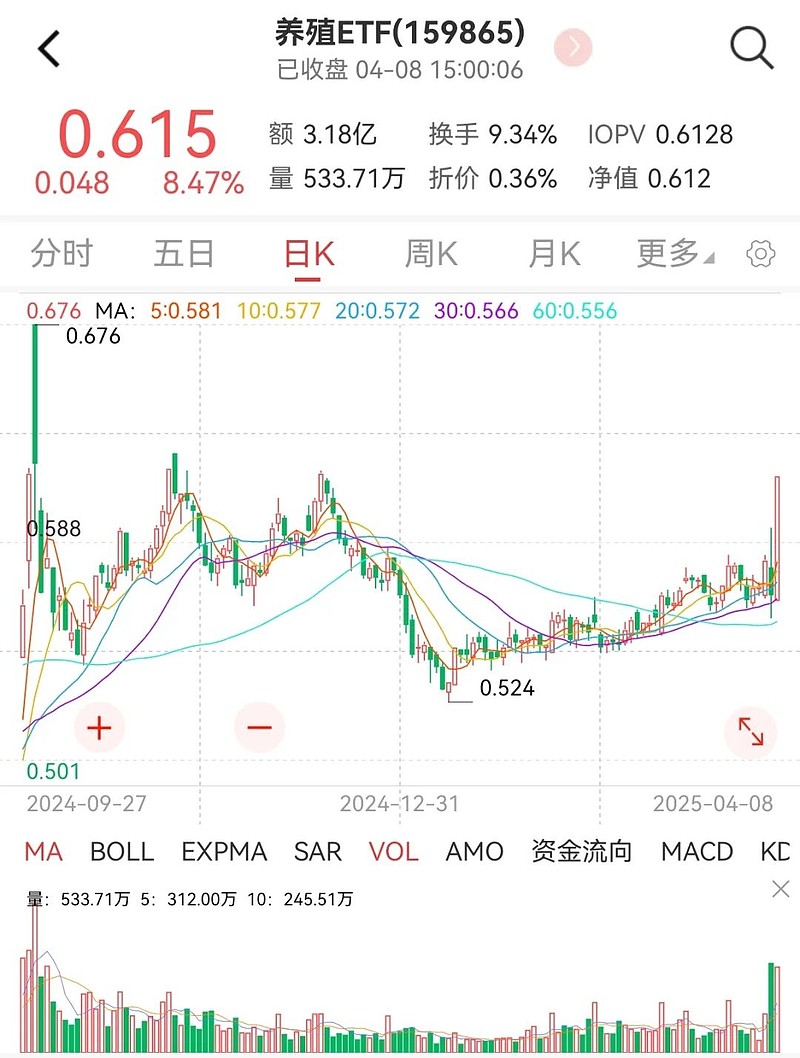 关税之下，如何布局？ 摘要：1、4月8日，$养殖ETF(SZ159865)$ 收涨8.47%。政策面，《加快建设农业强国规划（2024—203... - 雪球