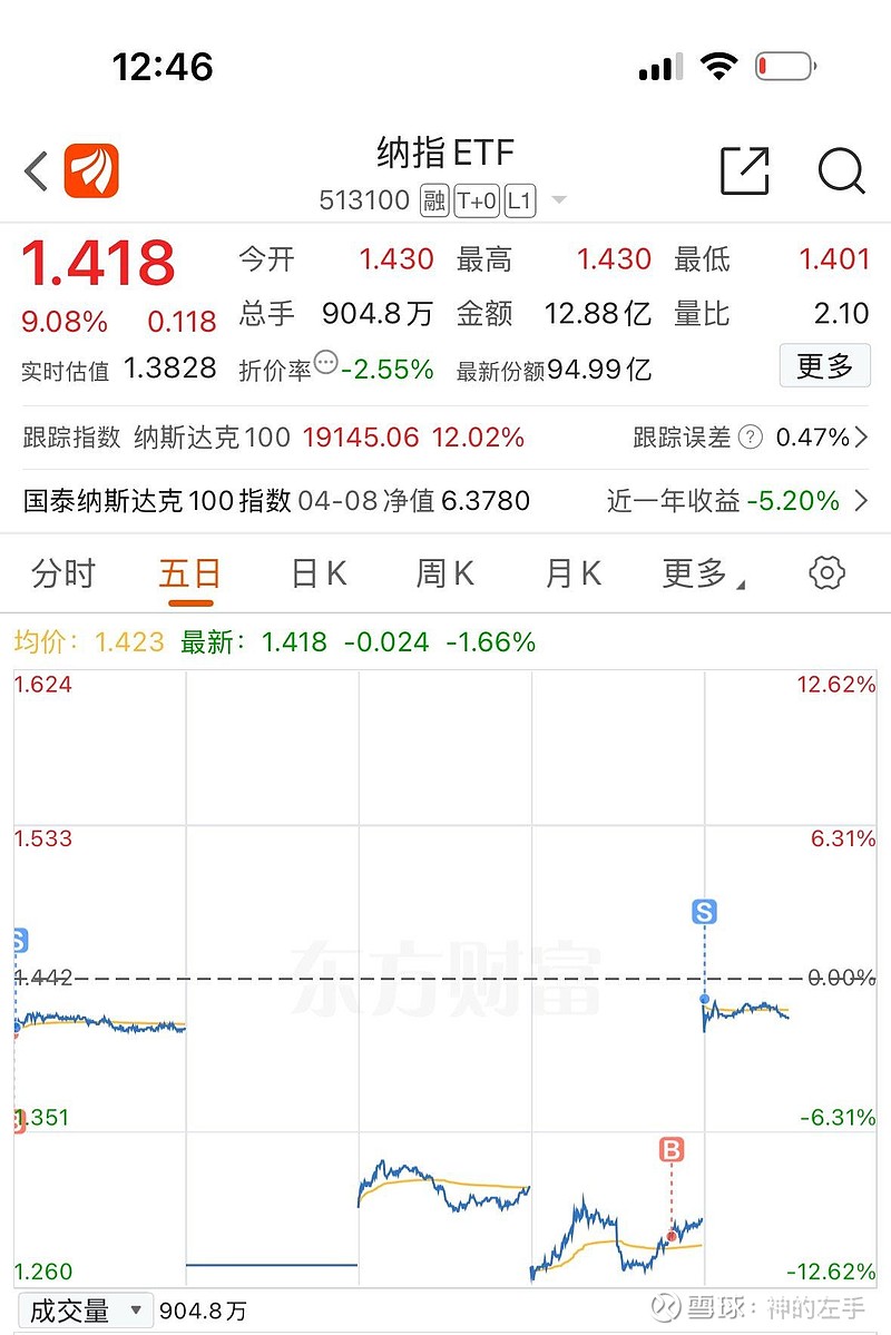 开盘即涨停板直接卖出纳指Etf。和个股不同，指数上板几乎没有溢价可言，不恋战。后续看 纳指 调整动量再决定下次抄底。今天... - 雪球