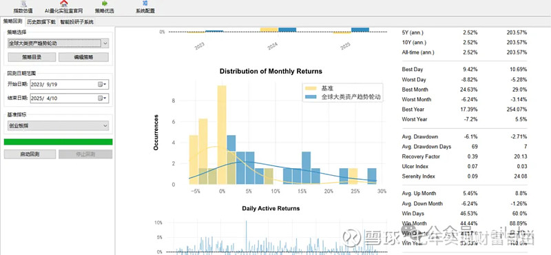 近两年年化是177.6%，wxpython+backtrader+quantstats的智能投研平台（系统源码+策略下载） 原创内容第852篇，专注智能量化投资、个人成长与财富自由。明天我们会 ...