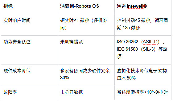 鸿蒙的机器人操作系统M-Robots OS与东土科技的鸿道机器人操作系统优劣势比较 鸿蒙的M-Robots OS与鸿道的Intewell®操作系统在技术架构、应用场景和生态体系上呈现出显著差异 ...