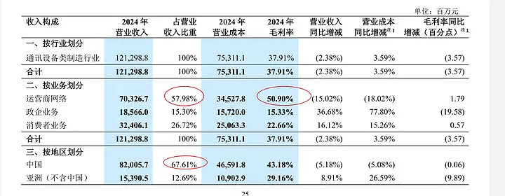 中兴通讯2024年年报AI业务解读：千年老二，大而不强 中兴通讯 (SZ:000063)的主营业务ICT产品及解决方案，聚焦于“运营商网络 ...