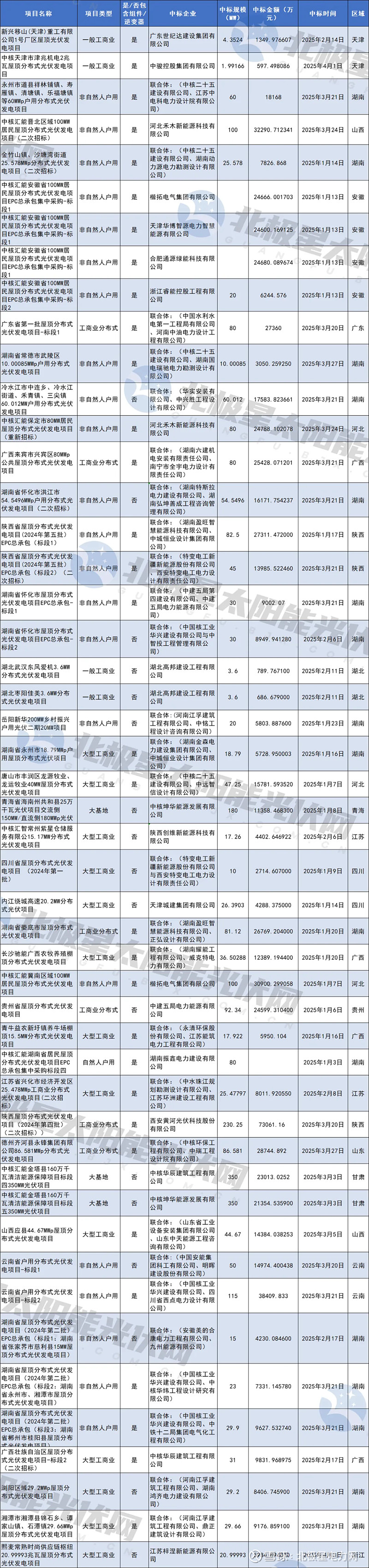 32GW光伏EPC定标，华电、国能、华能、中核、中国电建等冲上TOP7！ 北极星根据公开数据统计，2025年1月至今，全国光伏电站EPC定标规模高达32GW，普通集中式超14.8GW，大基地超 ...