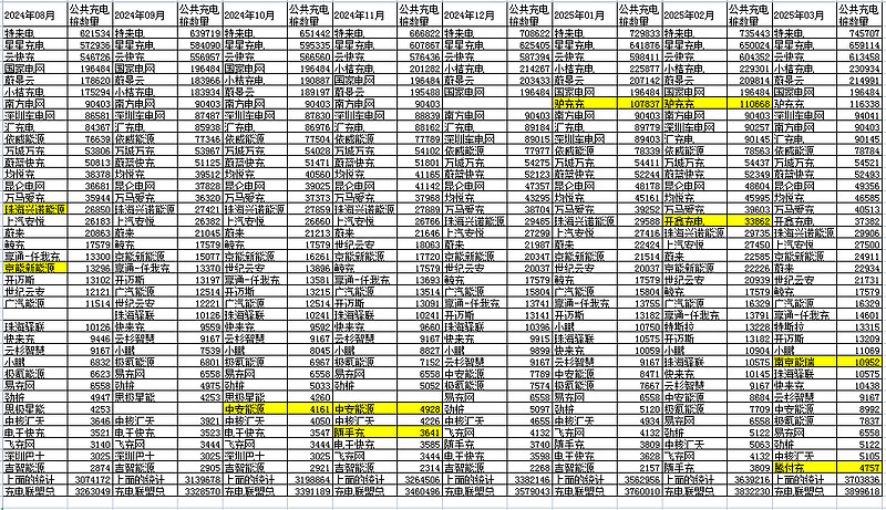 2025年03月的数据图2 $特锐德(SZ300001)$ $比亚迪(SZ002594)$ 汽车工业协会，乘联会的数据：部分车企03月的销量：———... - 雪球
