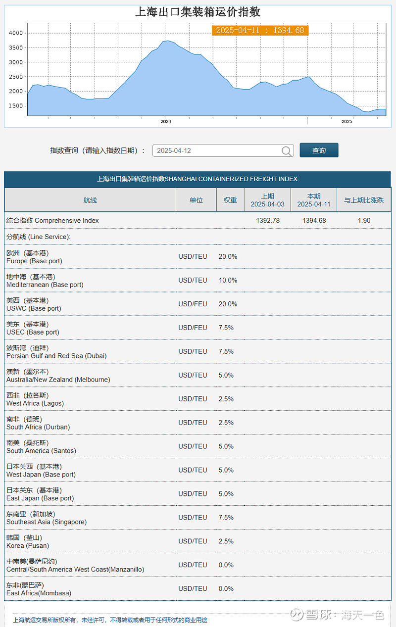2025.4.11 CCFI和SCFI 2025年4月11日，中国出口集装箱运价指数CCFI为1107.28，比上期上涨0.4%。(CCFI分航线涨跌见图）上海... - 雪球
