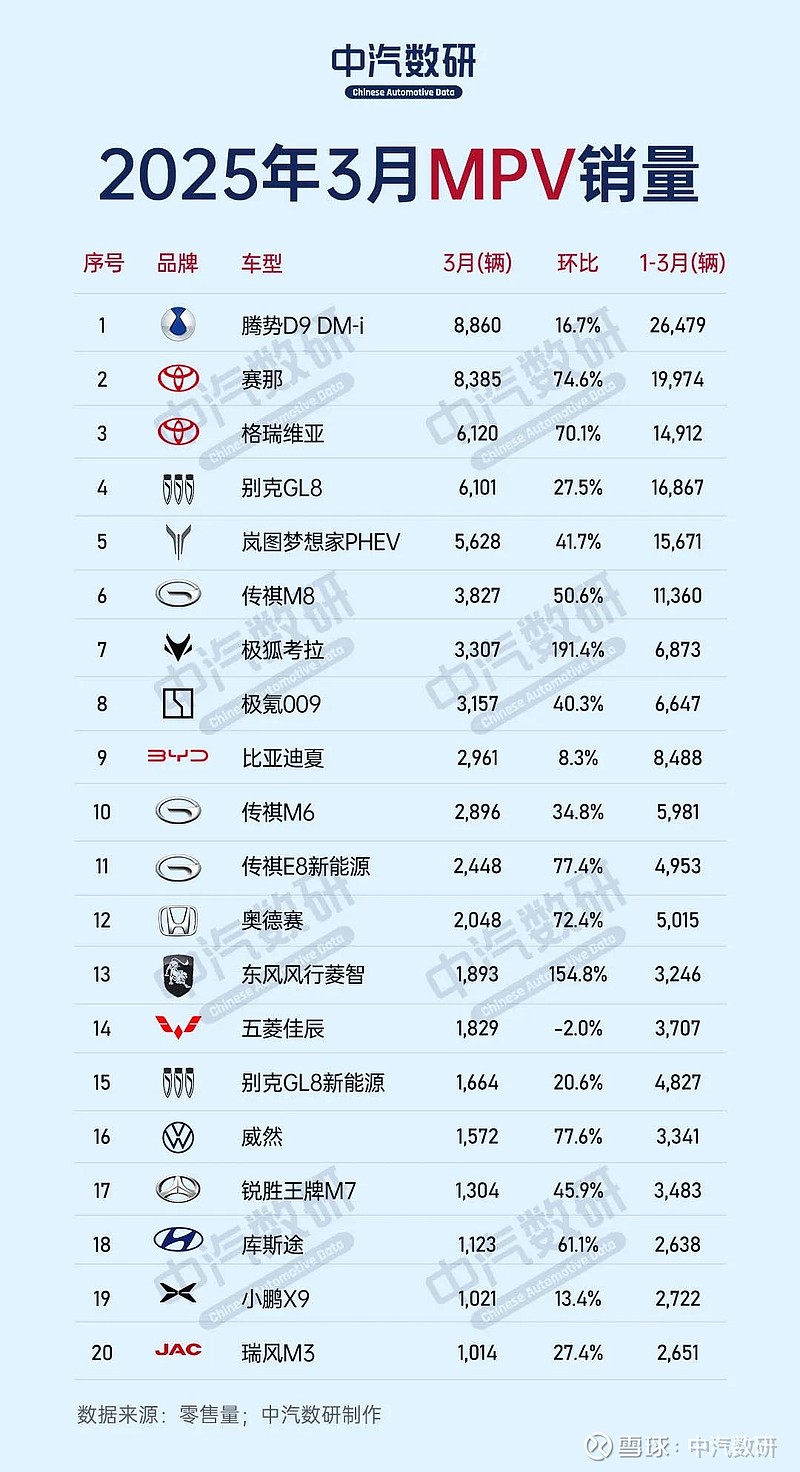 2025年3月轿车/SUV/MPV销量排行榜 3月轿车销量：进入2025年3月，国内轿车市场延续呈增长态势。乘联会的最新数据显示，3月轿车零售销量高达90.2万辆，同... - 雪球