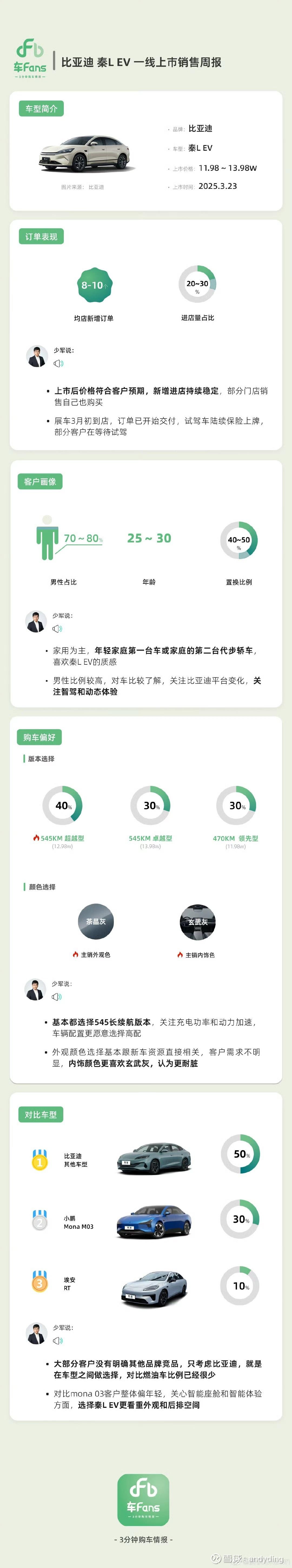 $比亚迪(SZ002594)$ 秦L EV第14周销量1460， 小鹏汽车 M03销量4240，差距有点大，和 比亚迪 ... - 雪球