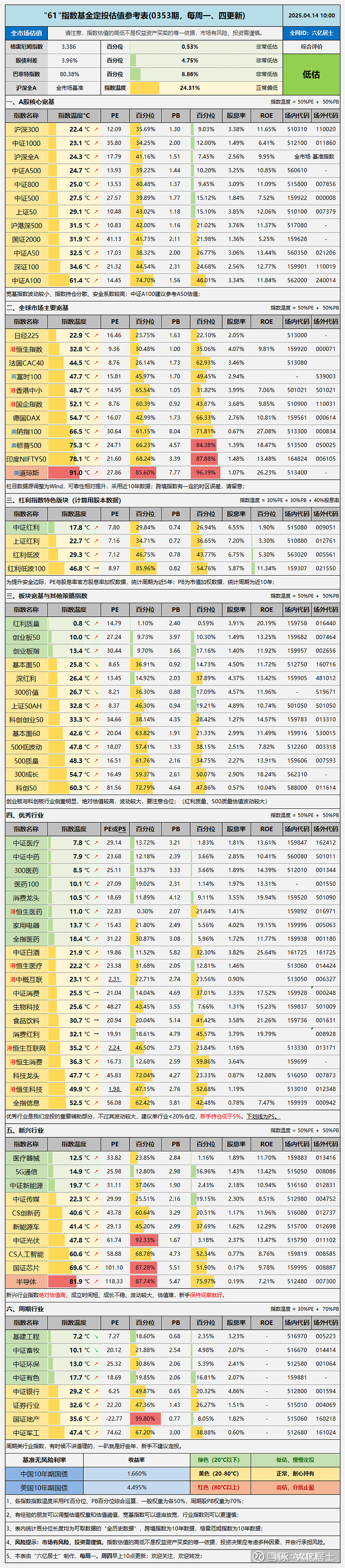 ETF速查表：120个代表性ETF全览（04.14） 在以往的文章中，61整体分享了低费率ETF、分红型ETF、债券型ETF、各主题策略ETF等一系列工具型文章。不过毕竟是东... - 雪球