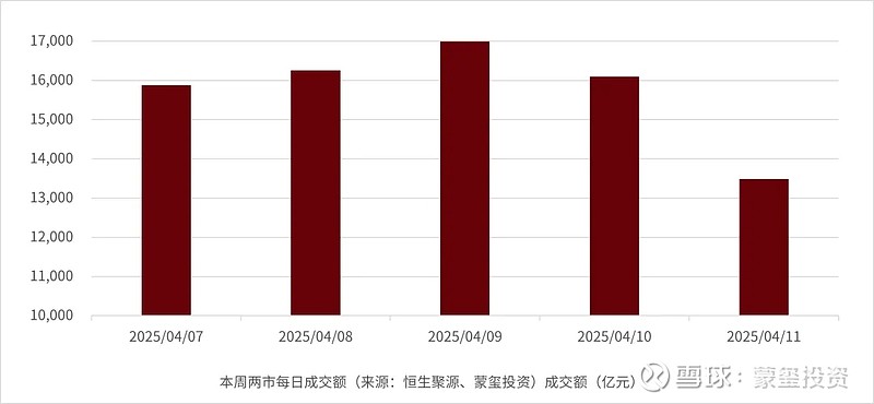 蒙玺投资每周市场观察（2025.04.07-2025.04.11） 股票市场行情概览本周主要指数大幅下跌， 上证指数 收跌-3.11%， 深证 ...