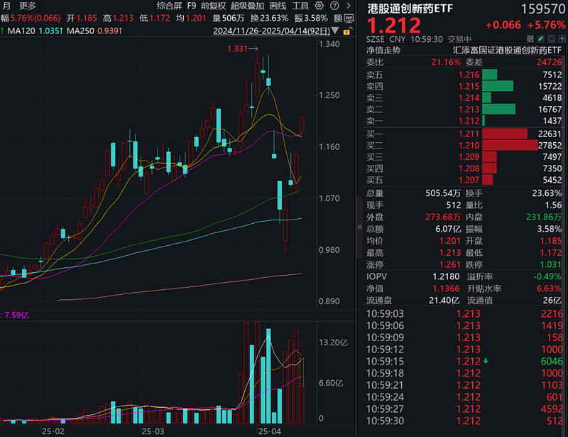 港药猛涨，什么情况？港股通创新药ETF（159570）大涨5.7%！机构：关税影响有限，持续看好中国创新药资产 今日港股大幅反攻，医药涨幅居前。$港股通创新药ETF(SZ159570)$ 大涨 ...