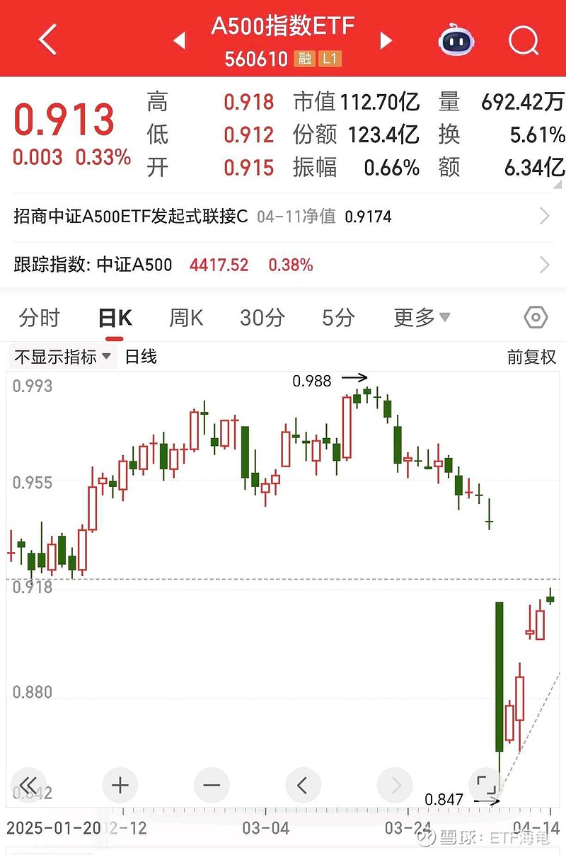 持仓底气！上周一恐慌大跌后的损失已经修复一多半了。现在站在上帝视角回顾，事后可以发现，当天选择加仓的投资者已经回本甚至开... - 雪球