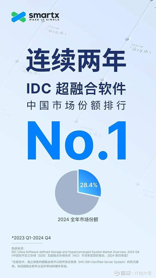 SmartX领跑超融合软件市场，连续两年市占率第一 2025 年 4 月 14 日，IDC 发布《中国软件定义存储(SDS)及超融合存储系统(HCI)市场季度跟踪报告，20... - 雪球