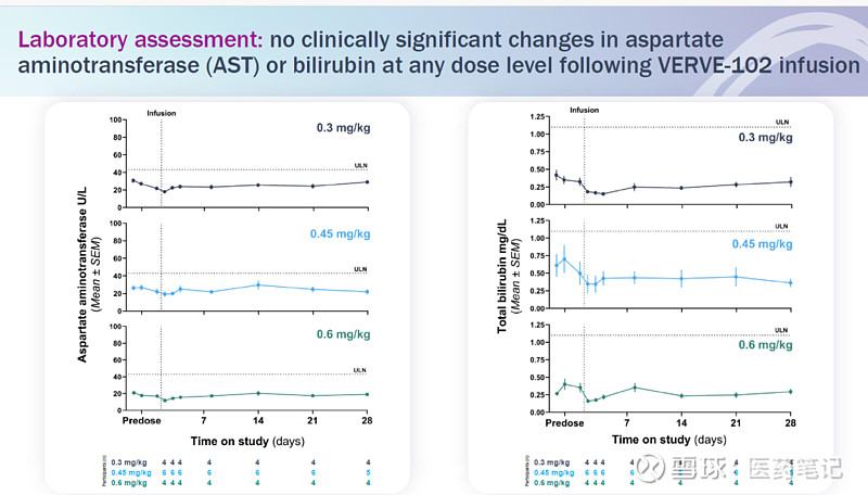 体内碱基编辑：GalNAc-LNP递送完成初步POC Armstrong 2025年4月14日， Verve Therapeutics 公布 ...