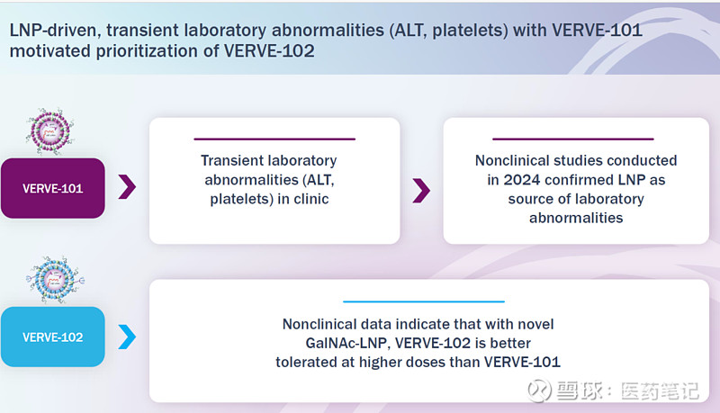 体内碱基编辑：GalNAc-LNP递送完成初步POC Armstrong 2025年4月14日， Verve Therapeutics 公布 ...