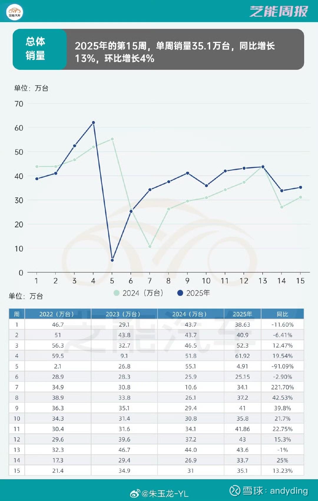 $比亚迪(SZ002594)$ 周度更新：4.7-4.13，乘用车总量35.1，前值33.7 环比增长3.94%， 新能... - 雪球