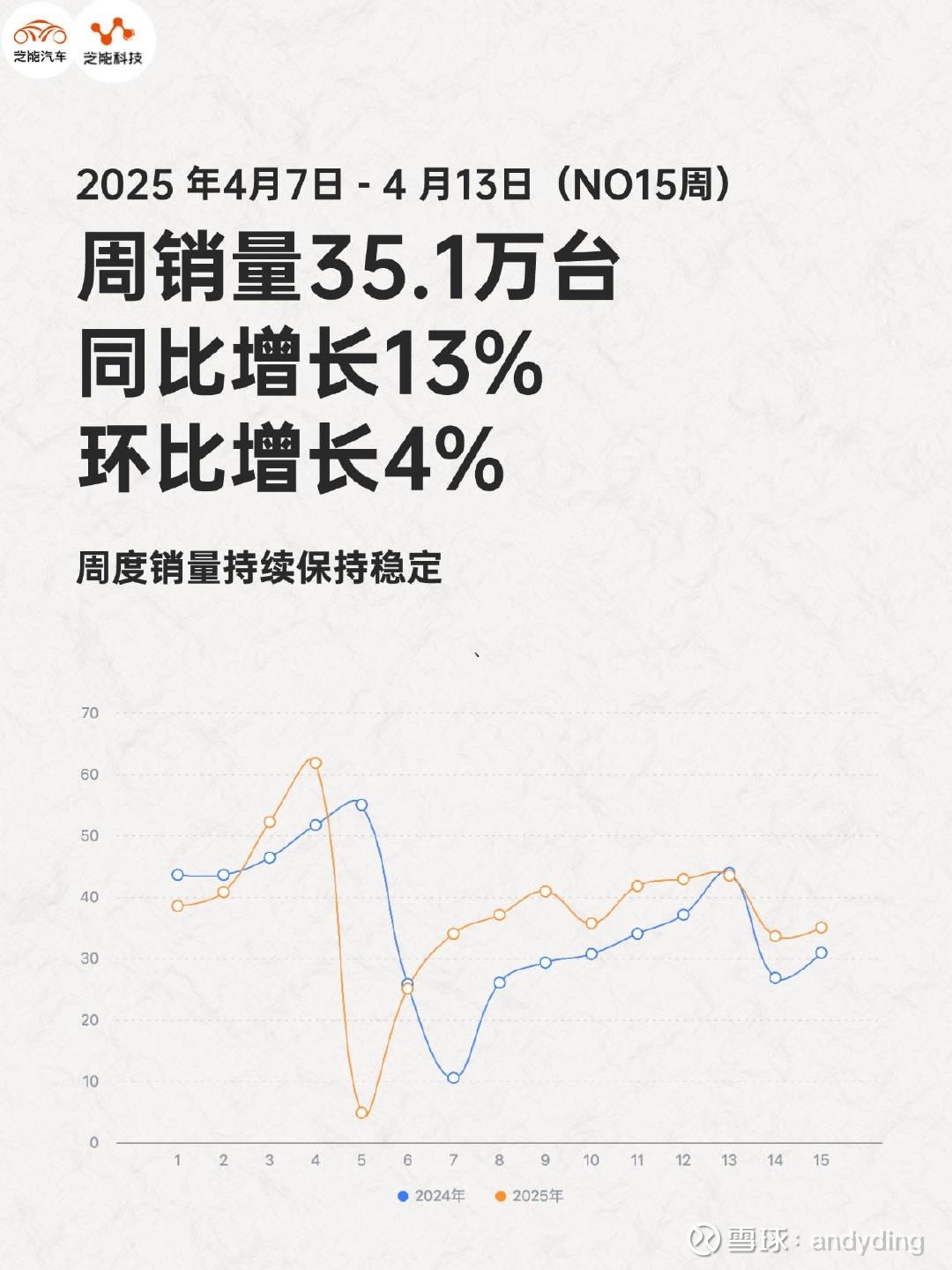 $比亚迪(SZ002594)$ 周度更新：4.7-4.13，乘用车总量35.1，前值33.7 环比增长3.94%， 新能... - 雪球