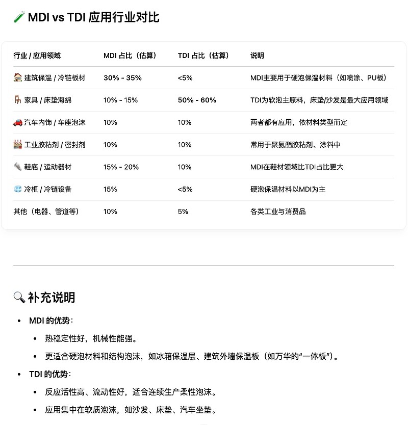 MDI与TDI主要应用行业占比分析（基于2025年最新行业数据）一、MDI应用行业占比MDI（二苯基甲烷二异氰酸酯）是聚... - 雪球
