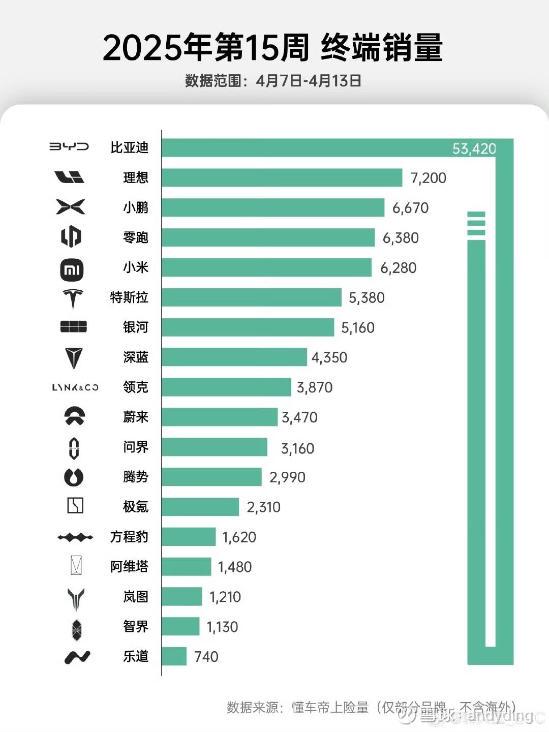 $比亚迪(SZ002594)$ 周度更新：4.7-4.13，乘用车总量35.1，前值33.7 环比增长3.94%， 新能... - 雪球