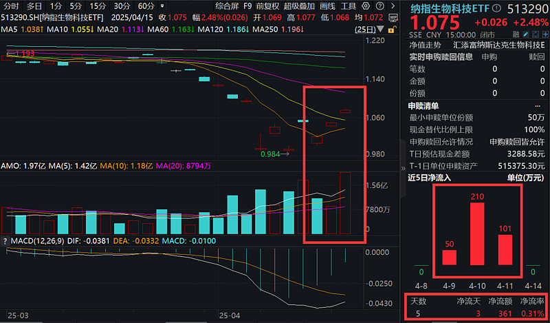 时隔5年，安进获批！纳指生物科技ETF（513290）爆量涨超2%！美股创新药弹簧压到极致？ 4月15日，A股市场走势分化，$纳指生物科技ETF(SH513290)$ 放量收涨2.48%！资金 ...