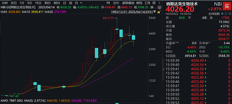 时隔5年，安进获批！纳指生物科技ETF（513290）爆量涨超2%！美股创新药弹簧压到极致？ 4月15日，A股市场走势分化，$纳指生物科技ETF(SH513290)$ 放量收涨2.48%！资金 ...