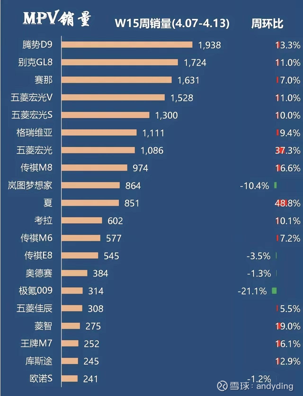 $比亚迪(SZ002594)$ 上周各大品牌锁单量据说是这样： 比亚迪 4.2w， 小米 1.26w，鸿蒙智行0.75w... - 雪球