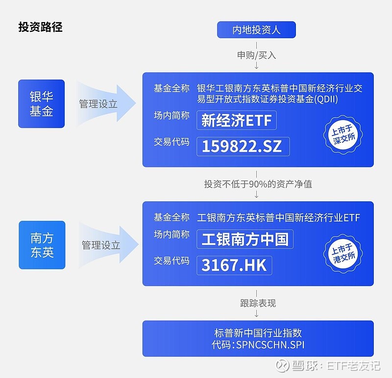 扩展新视野，拥抱新经济！新经济ETF（159822）底层标的一览 新经济ETF （159822）是首批深港ETF互通产品，一键布局港美沪深中概新经济龙头。具体而言，新经济ETF（1598 ...