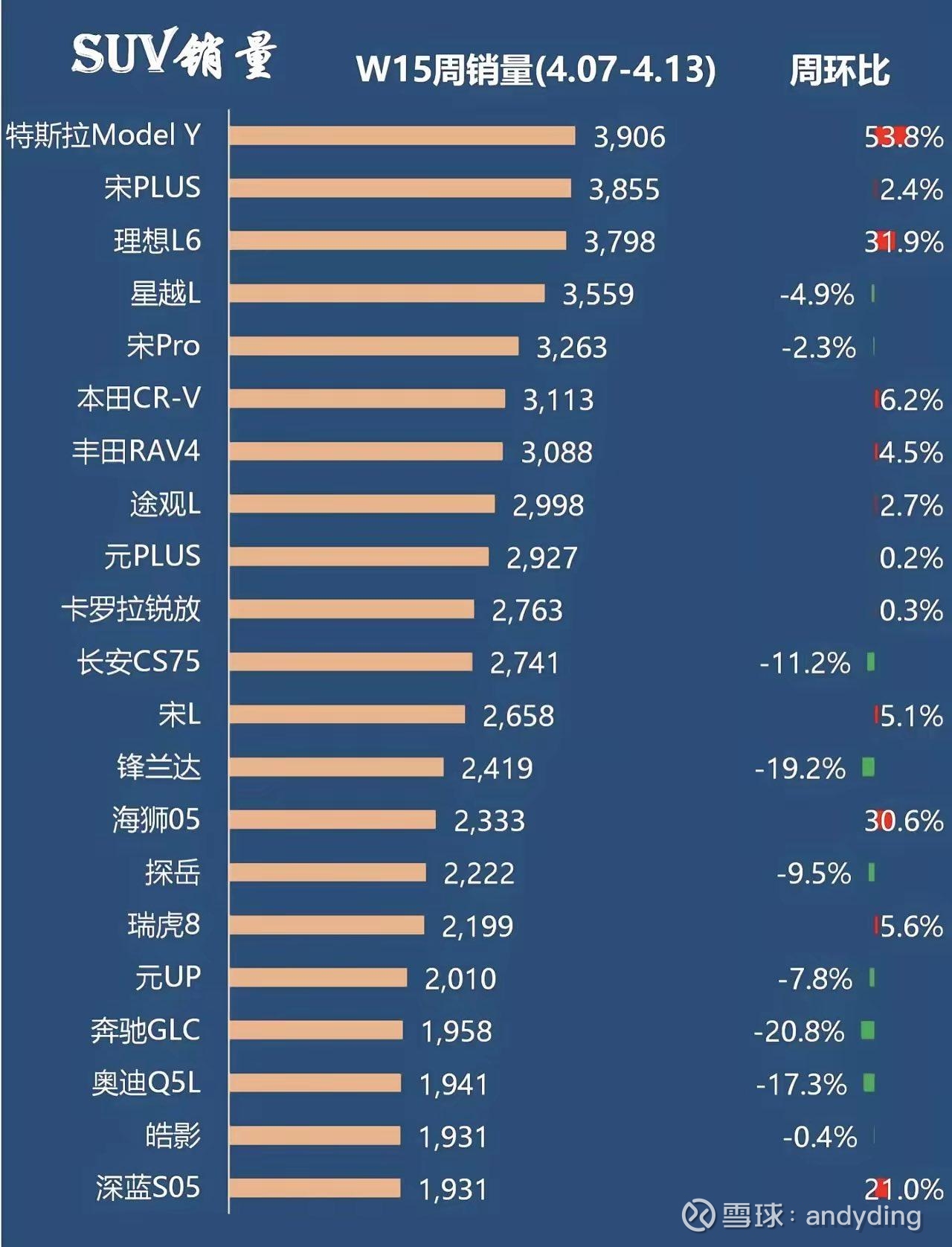 $比亚迪(SZ002594)$ 周度更新：4.7-4.13，乘用车总量35.1，前值33.7 环比增长3.94%， 新能... - 雪球