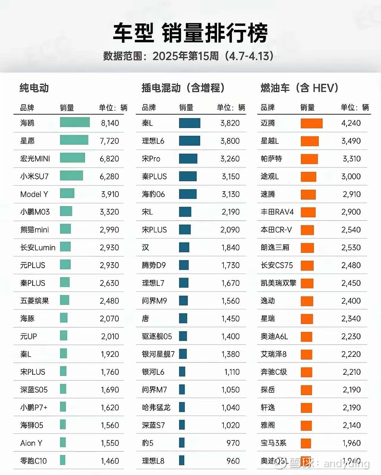 $比亚迪(SZ002594)$ 周度更新：4.7-4.13，乘用车总量35.1，前值33.7 环比增长3.94%， 新能... - 雪球