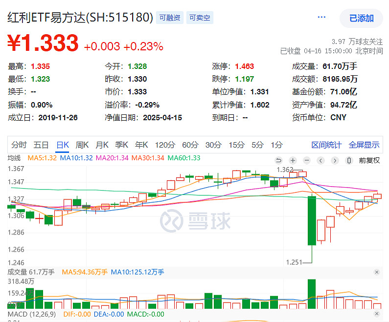 关税扰动下，避险资产受关注，红利ETF易方达（515180）防御价值几何？ 近日，受全球贸易冲突升级影响，包括A股在内的全球股市于4月7日当日纷纷下跌，市场风险偏好整体下行。在此背景下，避险 ...