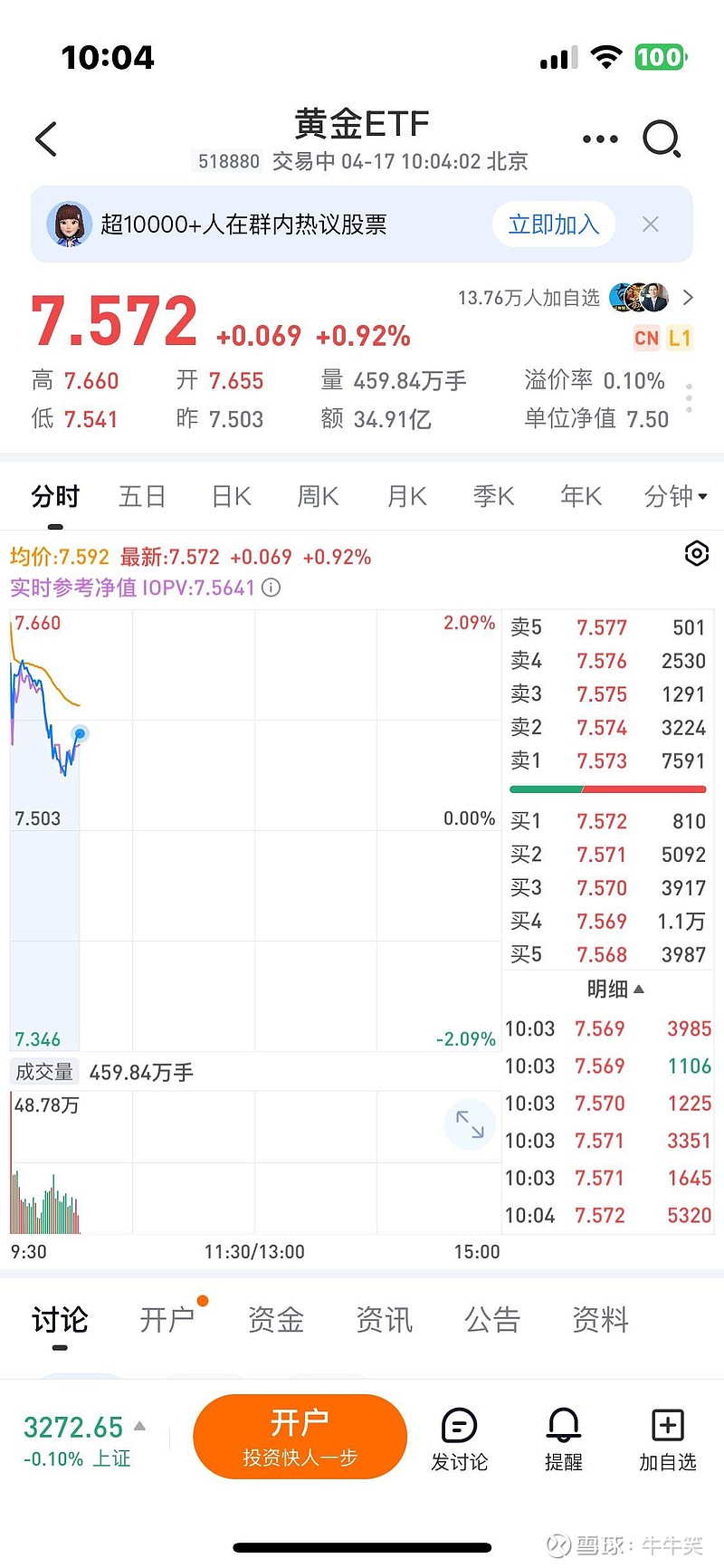 $黄金ETF(SH518880)$这是特殊的品种，可以T+0，需要盯着或设条件单止盈止损。昨日尾盘买入，今早设了止盈单抛... - 雪球
