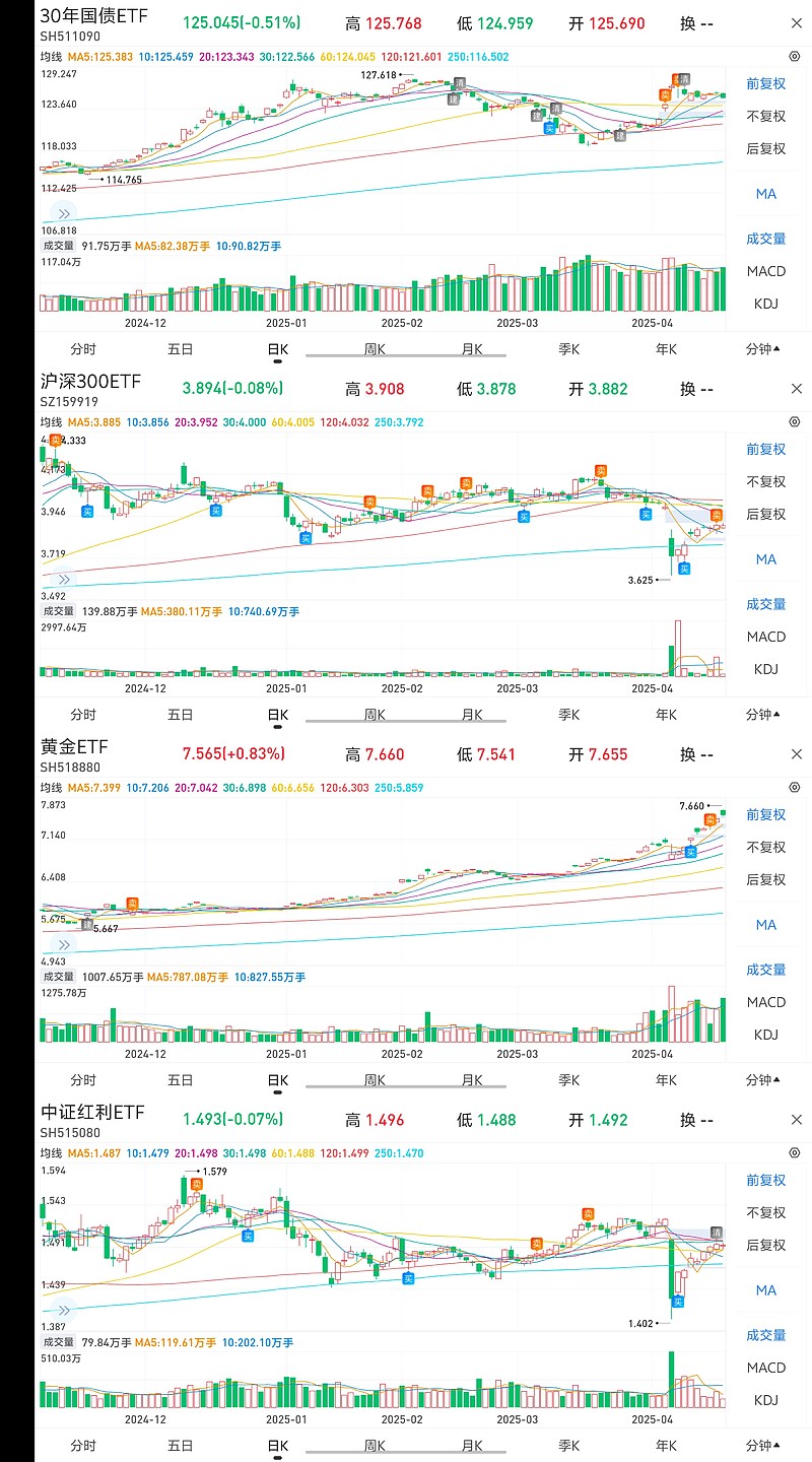 没有一场仗是白打的 无恙看宽基，失控看红利，崩坏看国债，无解看黄金俄乌2022.3$德国ETF(SH513030)$特朗普关税2025.4.... - 雪球