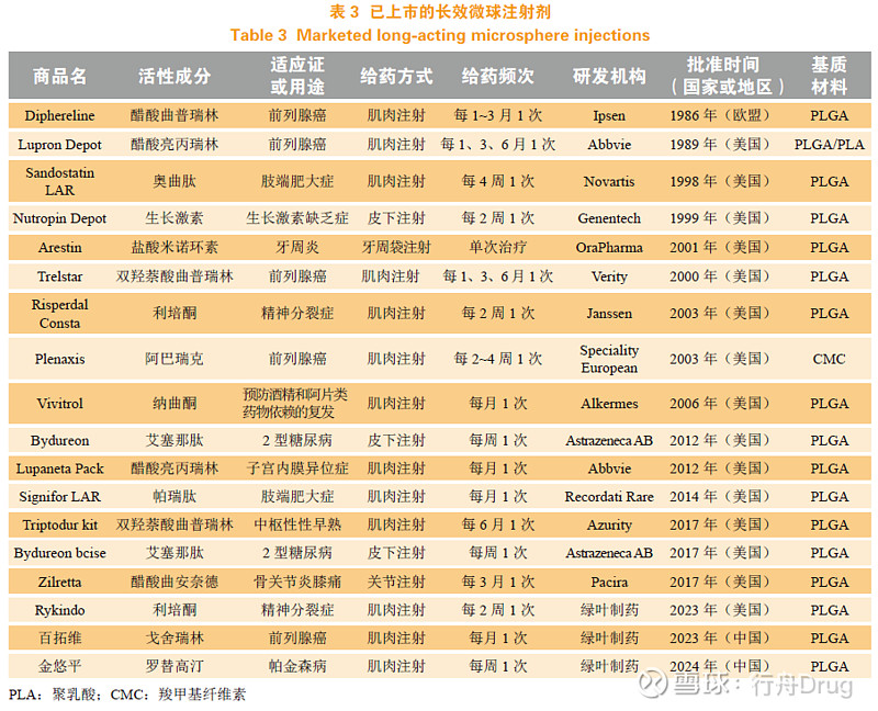长效注射剂的改良与创新：现状与未来 点击上方的 行舟Drug 添加关注 长效注射剂的改良与创新：现状与未来来源《药学进展》 2025年3月 第 ...